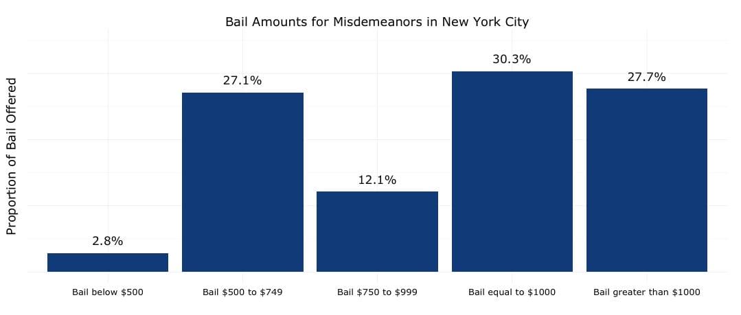 America's Peculiar Bail System - Priceonomics